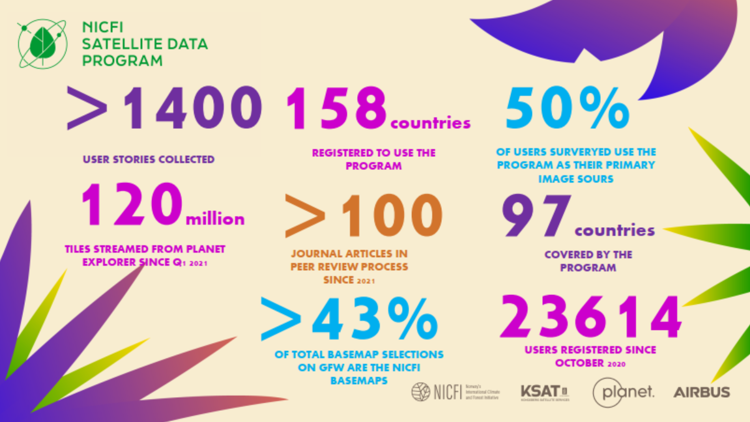 Saving Our Forests Three Years Into The Nicfi Satellite Data Program